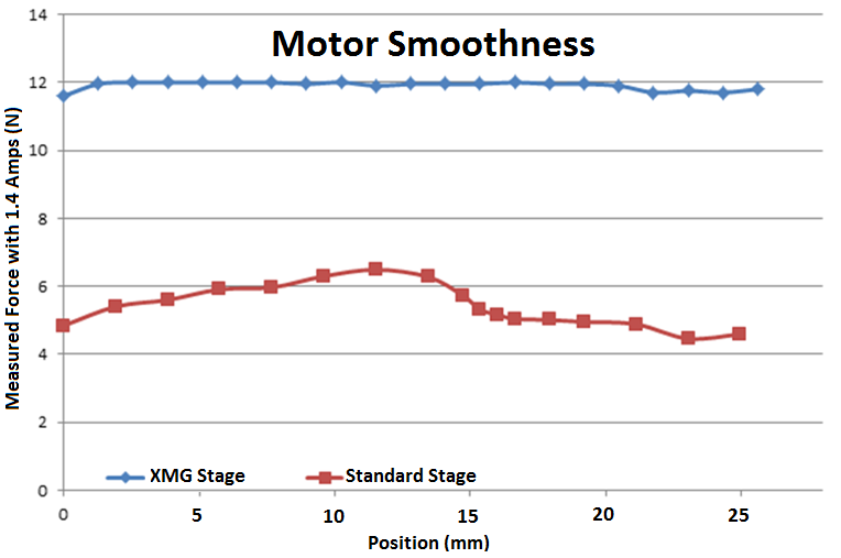 Dover Launches New Miniature Linear Stage | Dover Motion