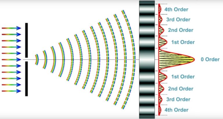 Microscope Calculations: Field of View, Depth of Field, Numerical ...